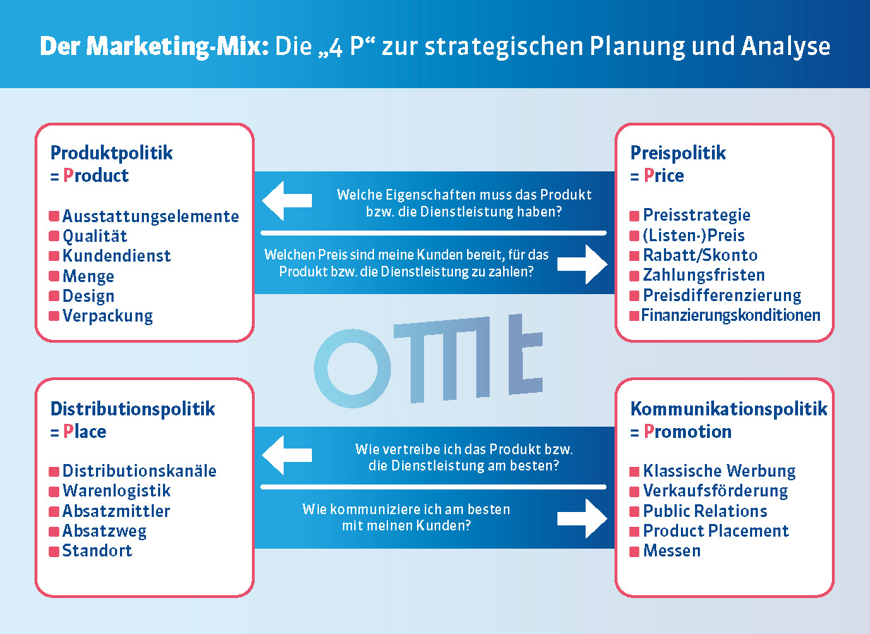 Marketing – das kleine Einmaleins
