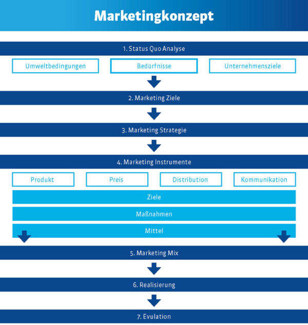 Marketing einfach erklärt - Tipps & Erklärungen für Einsteiger!