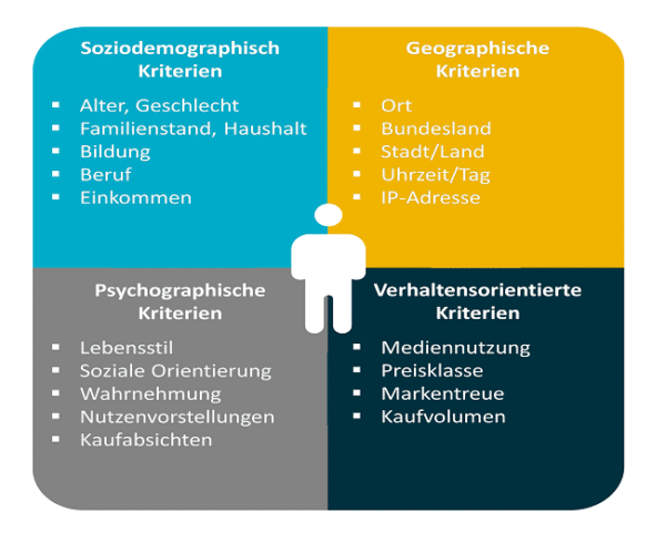 Segmentierung im Online Marketing | OMT-Magazin