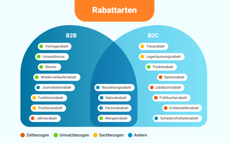 Rabattaktionen im E-Commerce: Alles, was Du wissen musst | OMT-Magazin