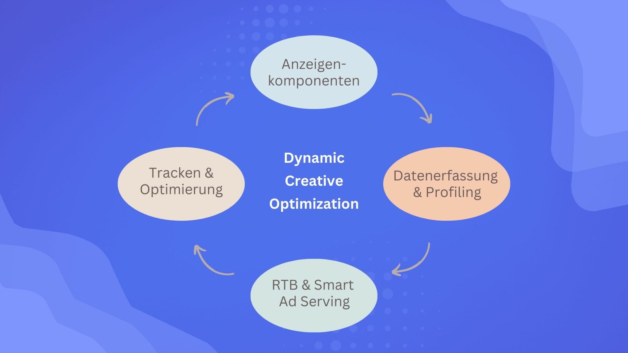 Was ist Dynamic Creative Optimization (DCO) im Marketing?