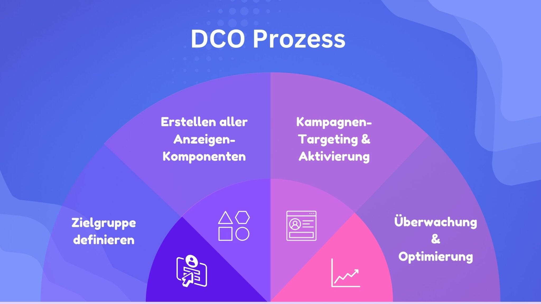 Was ist Dynamic Creative Optimization (DCO) im Marketing?
