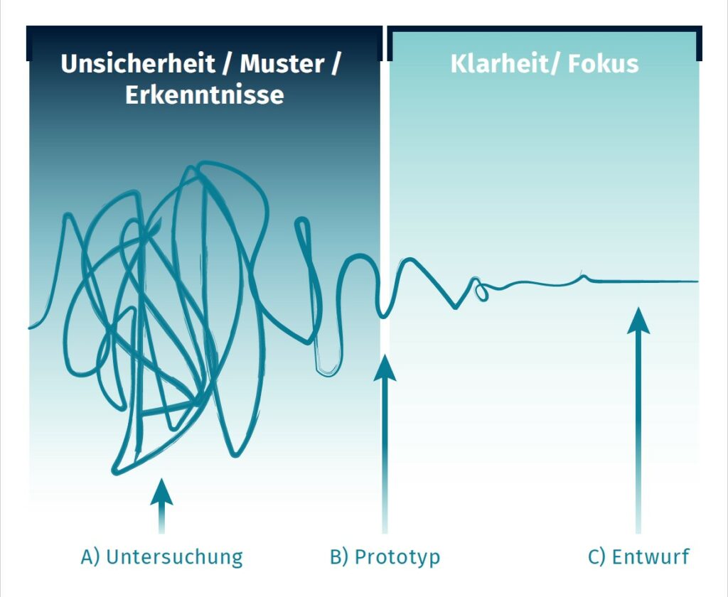 Die Projektmanagement-Methode Design Thinking