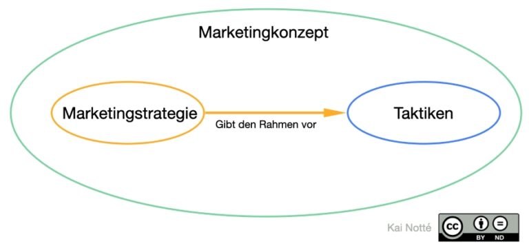 Marketingstrategie entwickeln - ein Einstieg