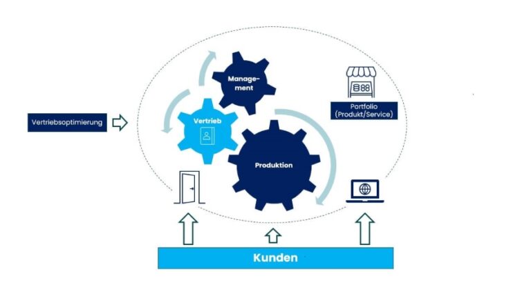 Vertriebsoptimierung: Vom Produkt zur Vertriebspersönlichkeit | OMT