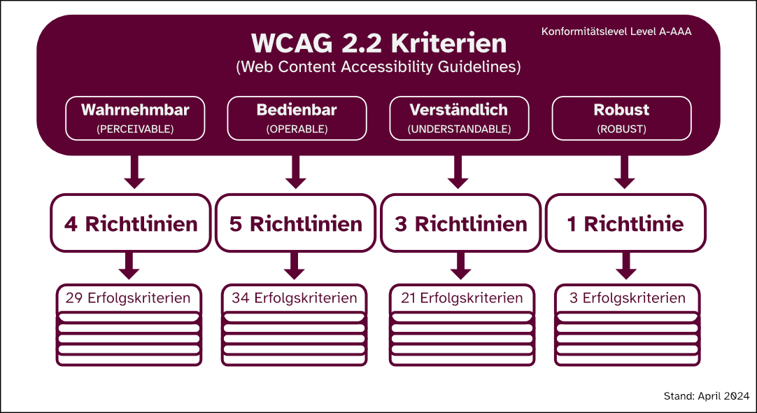 WCAG – Web Content Accessibility Guidelines | OMT