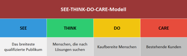 SEE-THINK-DO-CARE-Modell | OMT