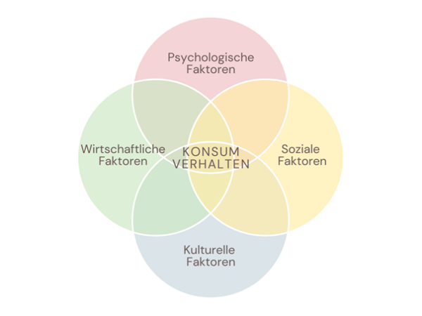 Konsumverhalten: Definition, Arten und Wissenswertes | OMT