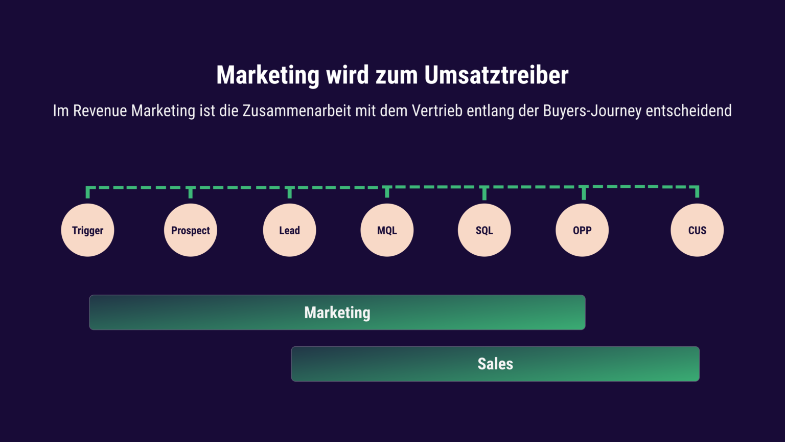 Revenue Marketing: So wird Marketing zum Umsatztreiber | OMT