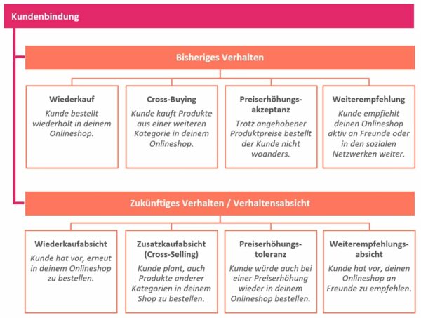Kundenbindung im E-Commerce: 30+ Tipps aus der Psychologie - OMT-Magazin