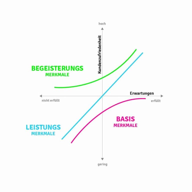 Das Kano-Modell erklärt: Steigerung der Kundenzufriedenheit